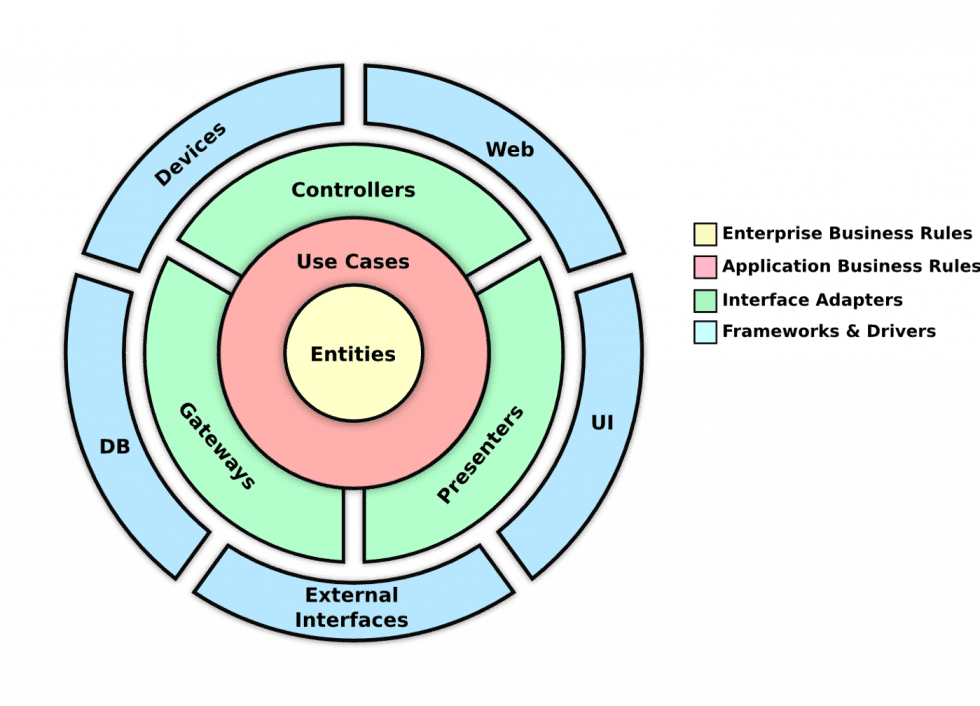 Arquitecturas limpias y DDD, un recorrido práctico. Parte 1 - Sixphere